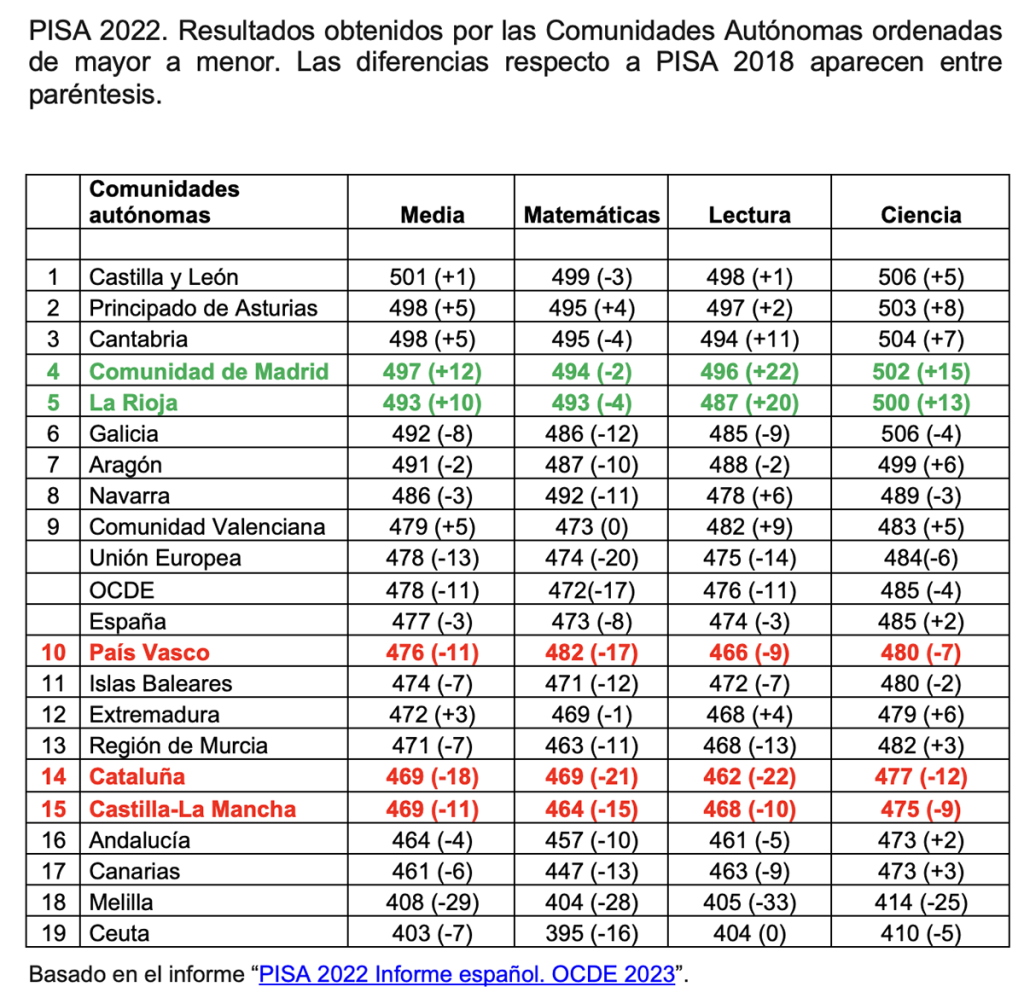 PISA 2022. España baja, la Comunidad de Madrid es la que más ha mejorado y la de Cataluña la que ...