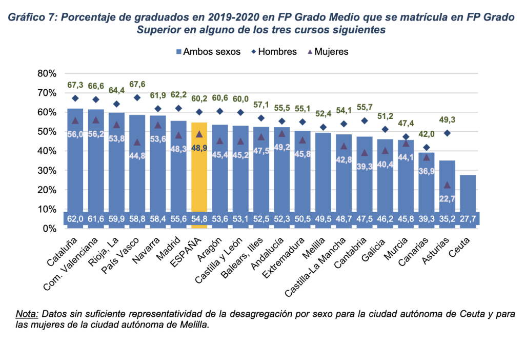 Casi la mitad de los alumnos de FP Media inició un Grado Superior al ...