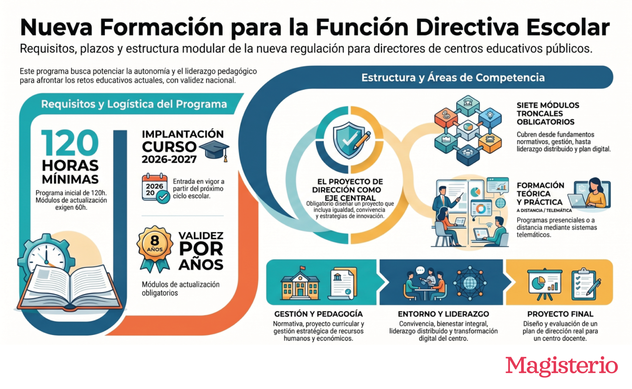 El Gobierno regula la formación obligatoria para dirigir centros ...